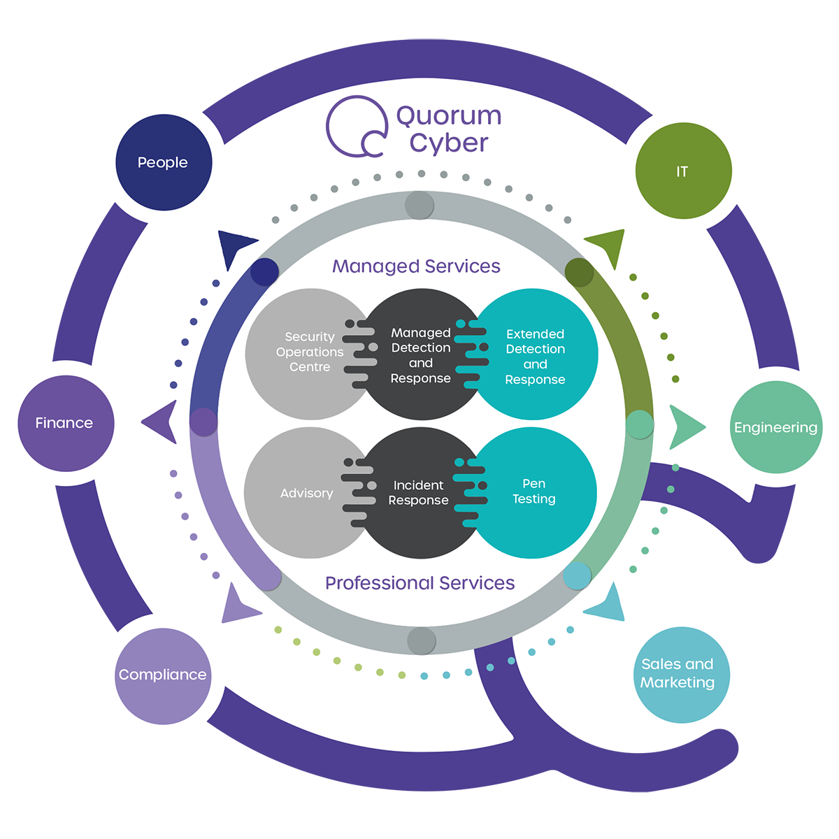 Test Menu – Quorum Cyber